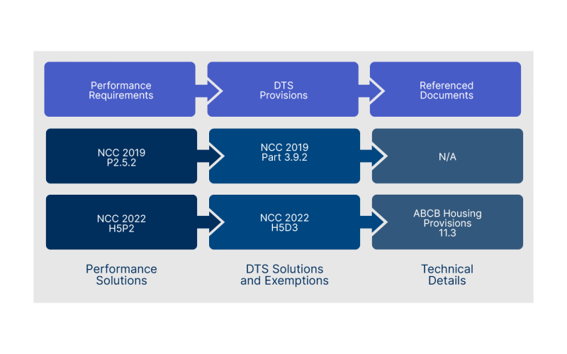 How to use NCC 2022 – a closer look at Volume Two and the Housing Provisions | ABCB